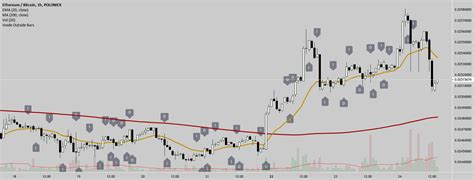 Inside Outside Bars Indicator By Alvfig TradingView