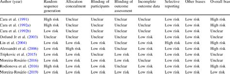 Summary Of The Overall Risk Of Bias In Randomized Controlled Trials Of Download Scientific