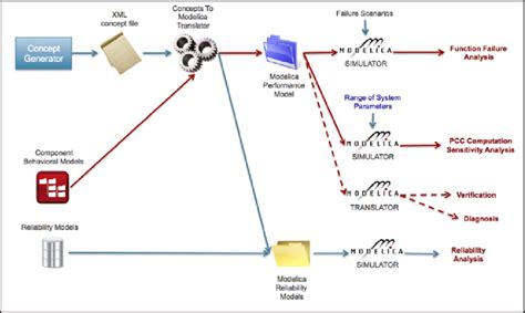 Type Of Modelica Models Generated By The Automated Model Generator