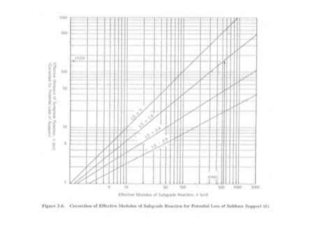 Solved Problem No 2 Determine The Roadbed Resilient Modulus