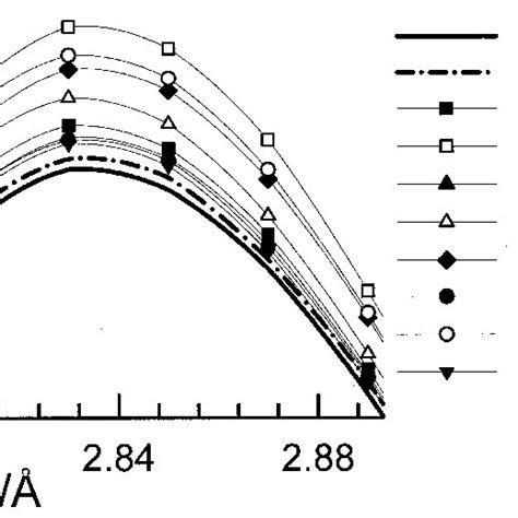 Comparison Of The Oxygen±oxygen Pair Correlation Function Around Its Download Scientific