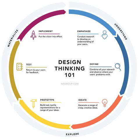 5 Steps Of The Design Thinking Process A Step By Step Guide