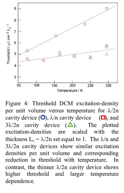 Inputoutput Power Dependence At Various Temperatures Upon Dcm