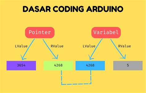 Mengenal Pointer Pada Pemrograman Arduino Purwarupa3d