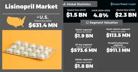 Lisinopril Market Size And Share Trends Report 2032
