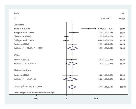 Forest Plot Random Effect Model Of Meta Analysis Regarding