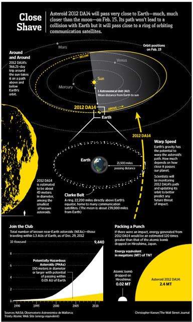 Asteroid 2012 Da14 Will Pass Close To Earth On Feb Maps On The Web