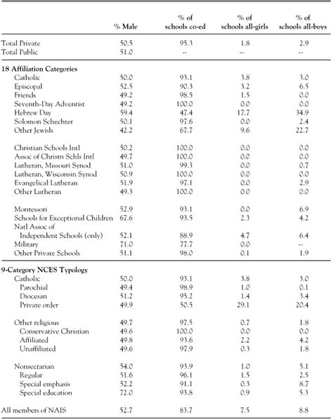 Private Schools In The United States A Statistical Profile 1993 94