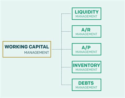 Working Capital Management Explained Invoiced