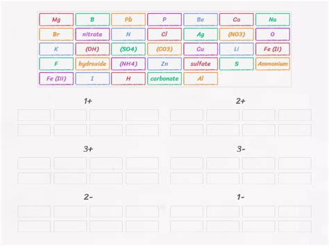 Y10 Igcse Chem Charges Of Common Ions Group Sort