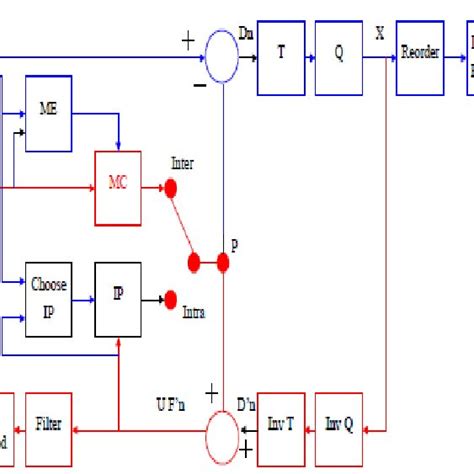 Hierarchical Structure Of X264 Encoder In Terms Of Source Files Download Scientific Diagram