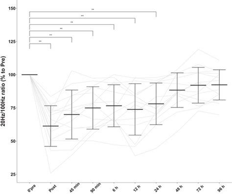 Lowfrequency Fatigue Ratio Of Hz To Hz Electrically Stimulated Download Scientific