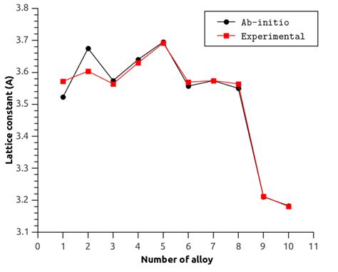 Comparison Of Lattice Constants Of Other Alloys Download Scientific Diagram