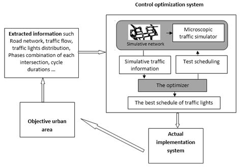 1 Framework Of The Traffic Signals Timing Optimization Hu Et Al