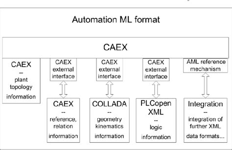 Figure 1 From An Idea Of Using Digital Twin To Perform The Functional Safety And Cybersecurity