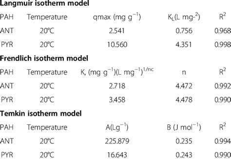 Isotherm Parameters Obtained By The Linear Method Download Table