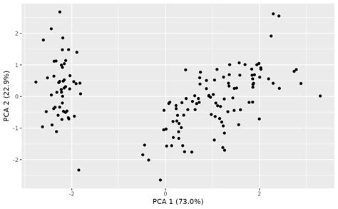 Make A Pcatsneumap Plot — Pcaplot • Breheny