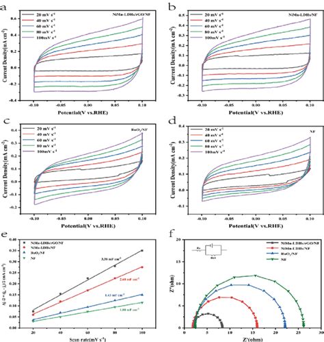 A D Cv Curves In 10 M Koh E Linear Plot Of Capacitance Vs Scan Download Scientific