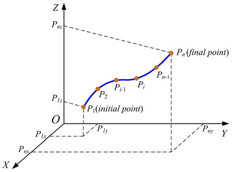 Via Points In Cartesian Space Download Scientific Diagram