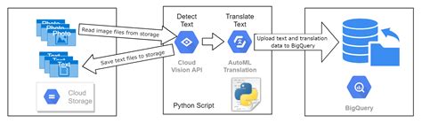 Use Machine Learning Apis On Google Cloud Challenge Lab Gsp