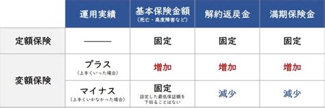 【わかりやすく解説】変額保険とは？「やめたほうがいい」「いらない」と言われてしまうトラブルやデメリットなど、まとめました！ 「断捨リノベ