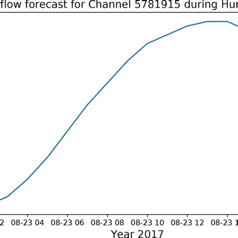 Time Series Plot For The Accessed Nwm Streamflow Dataset Download Scientific Diagram