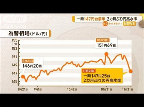 円相場 一時1ドル147円台前半 2カ月ぶり円高水準知っておきたい 2023年11月22日 気ままにニュース速報