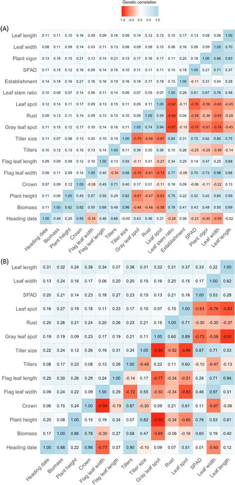 Genetic Correlation Among Traits Lower Diagonal And Se Of The