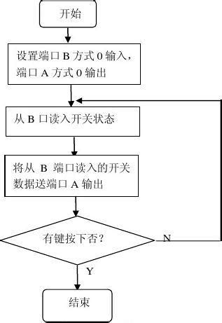 流水灯 和 8255基本输入输出 文档下载