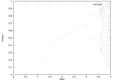Bifurcation Diagram For The Logistic Equation Download Scientific Diagram
