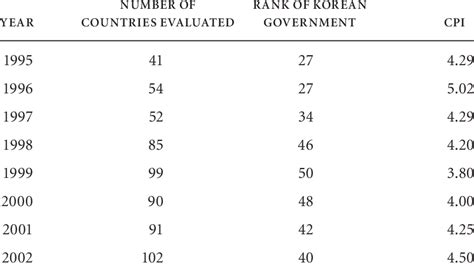 Koreas Corruption Perceptions Index Cpi Download Scientific Diagram