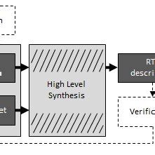 High Level Synthesis Design Flow Download Scientific Diagram