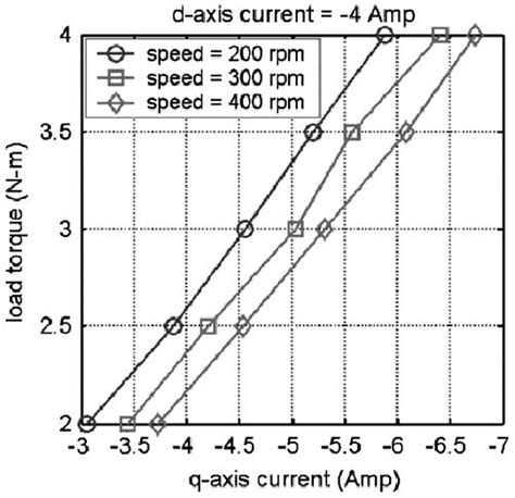 Motor Torque And Q Axis Current Relations Download Scientific Diagram