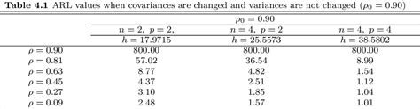 Table 4 1 From Multivariate Shewhart Control Charts For Monitoring The