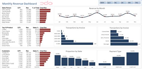 Dashboard Design In Excel The Complete Course Eloquens