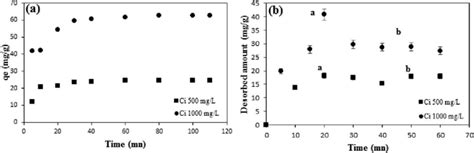 Effect Of Initial Concentration Of Adsorbed Phenol A Adsorption