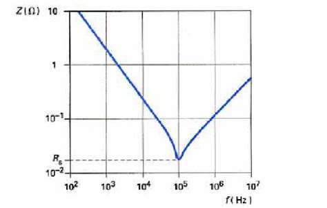 Impedance Z Of A Real Capacitor As A Function Of The Frequency F