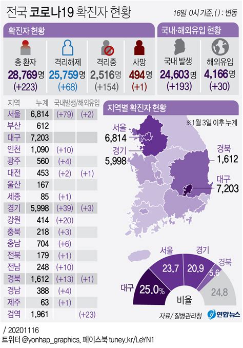 그래픽 전국 코로나19 확진자 현황 연합뉴스