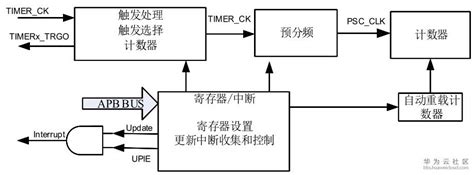 漫谈liteos之开发板 Timer（基于gd32450i Eval） 云社区 华为云