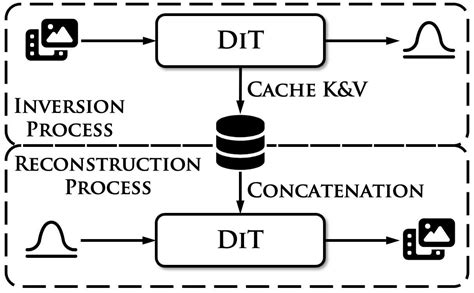 开发记录｜基于 Cogvideox 实现 Ddim Inversion 極東晝寢愛好家