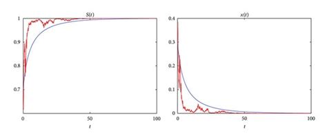 Deterministic And Stochastic Trajectories Of Simple Chemostat Model For