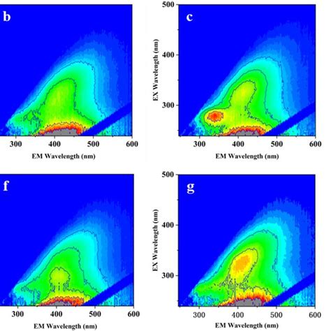 Ftir Spectra Of Effluent Samples Figure A H For Sample E1 E8