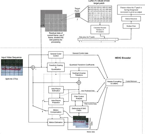 Overview Block Diagram Of Block Level Segmentation The 8 × 8 Patches Download Scientific