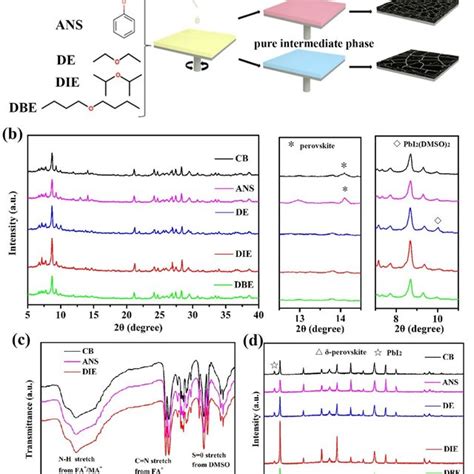 A Schematic Representation Of The Antisolvent Assisted Perovskite