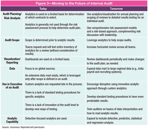 2017 Volume 2 How Analytics Will Transform Internal Audit