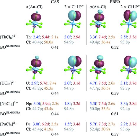 Selected Nlmos ±003 Au Isosurfaces And Their Metal And Ligand Ao