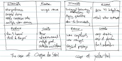 Developing Your Strategy Using The Four Actions Framework And Errc Grid