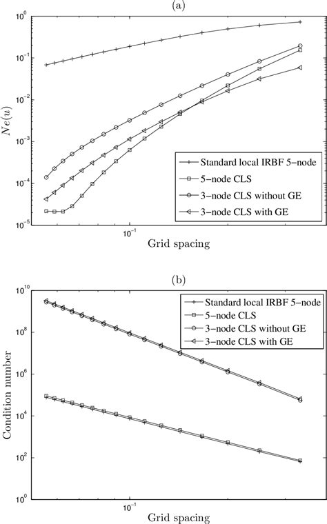 Figure 1 From Several Compact Local Stencils Based On Integrated Rbfs