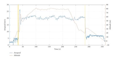 Airspeed And Altitude Of The Aircraft In The Flight Experiment