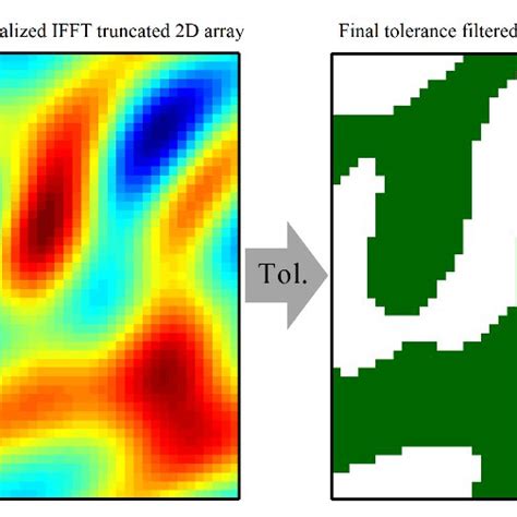 In This Figure The Normalized Truncated Ifft 2d Grid Is Shown With The Download Scientific